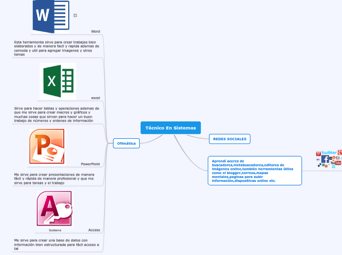 Técnico En Sistemas - Mind Map